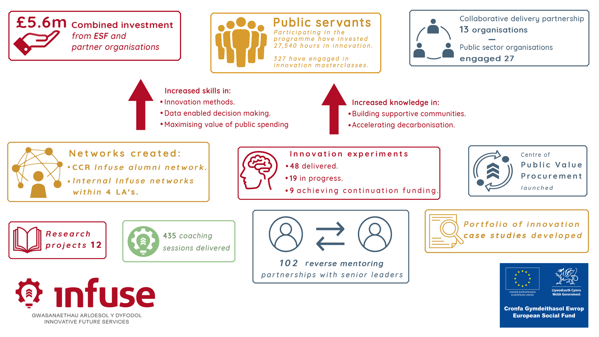 Infuse-outcomes-Infographic - Monmouthshire